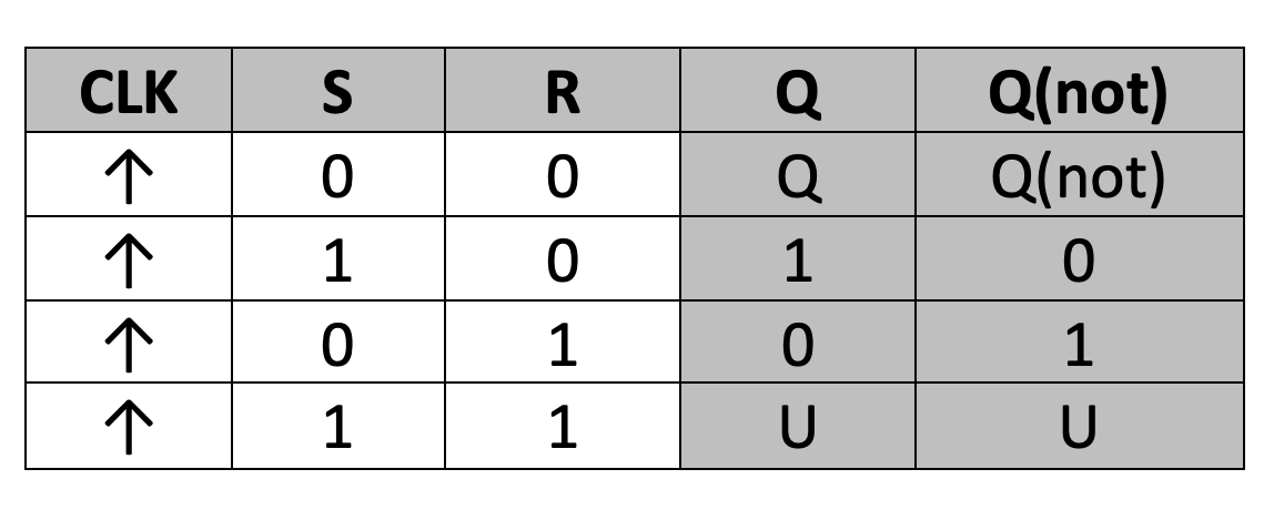 How To Design A Clocked Sr Latch In Verilog
